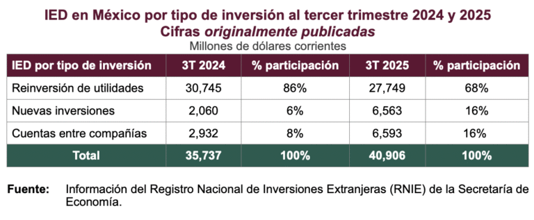 Mexico FDI Record: Country Reaches Historic $40.9 Billion USD - Invest ...
